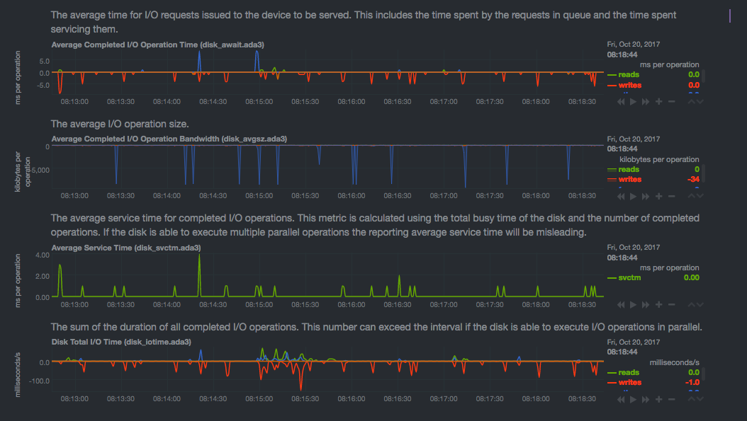 FreeBSD: Monitoring erase/trim activity for disks and ZFS (enhancement) · Issue #2625 · netdata ...