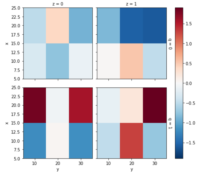 FacetGrid.set_title formatting keyword arguments fail when plot uses col and row · Issue #6839 ...