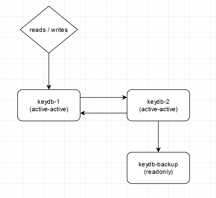 KeyDB 6.0.9 - Adding a read only replica to active-active breaks replica · Issue #229 · Snapchat ...