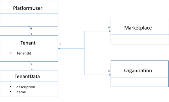 Managing tenants · Issue #365 · servicecatalog/oscm · GitHub
