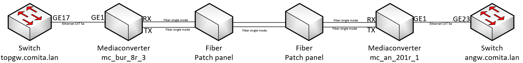 Tracing cables which fork into multiple paths · Issue #7396 · netbox-community/netbox · GitHub
