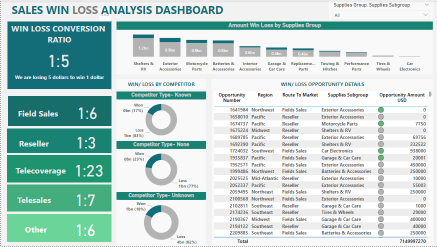GitHub - vedantsawant1318/Sales-win-loss-analysis-dashboard
