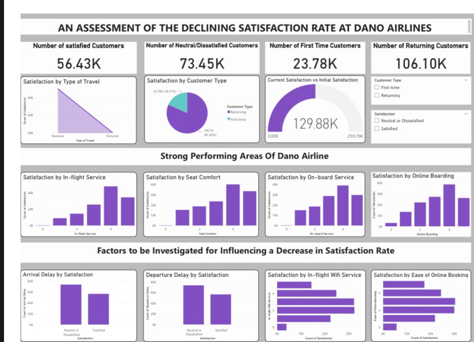 GitHub - chieduife/Dano-Airline-Analysis: This Data set is an analysis ...