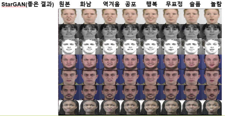 GitHub - hansolkang/StarGAN: 얼굴 정확도 향상 테스트를 위한 RaFD Data Augmentation.