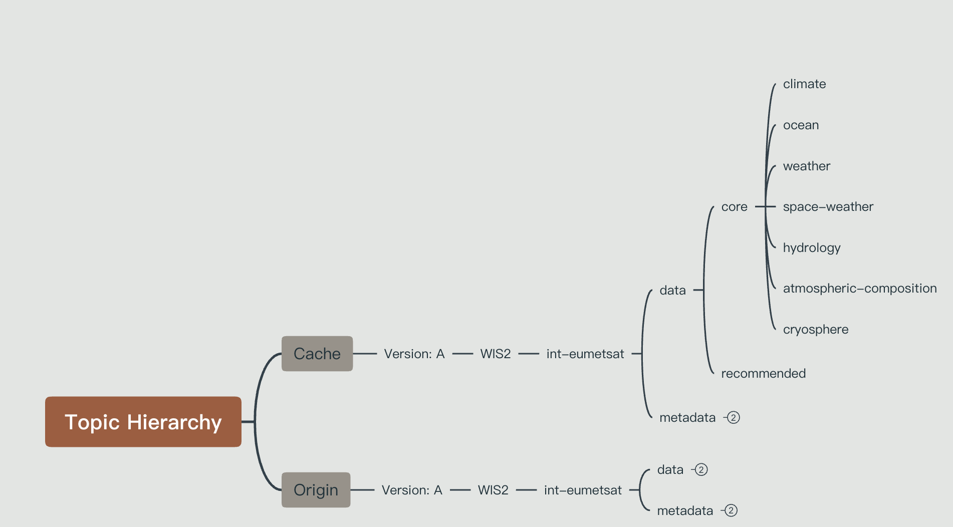 Having version in the top levels of the topic hierarchy is potentially a problem as it can be ...