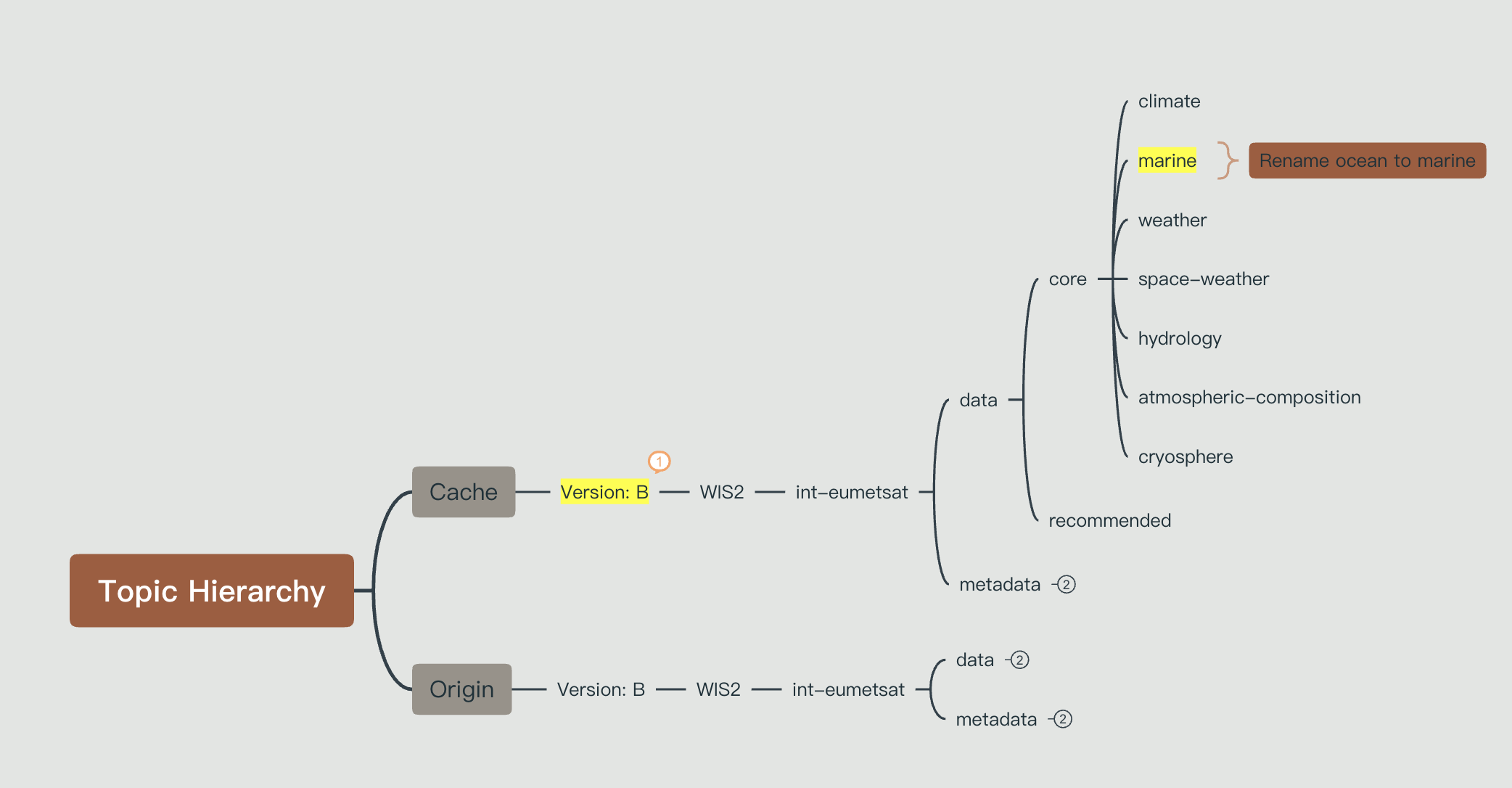 Having version in the top levels of the topic hierarchy is potentially ...
