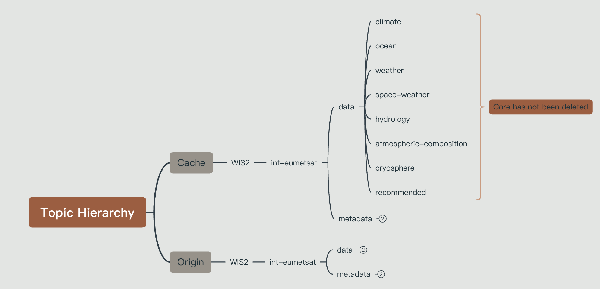 Having version in the top levels of the topic hierarchy is potentially a problem as it can be ...