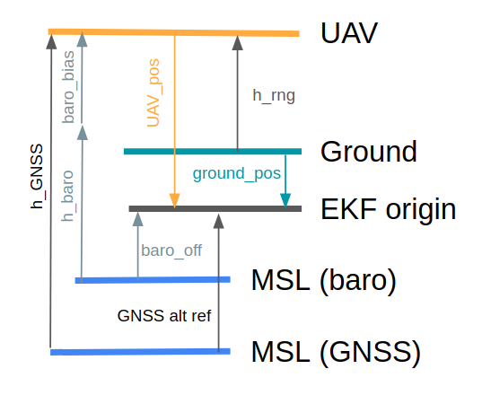 EKF2 multiple height source fusion proposal · Issue #19671 · PX4/PX4 ...