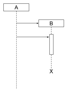 Sequence diagram creation and destruction · Issue #1246 · mermaid-js ...