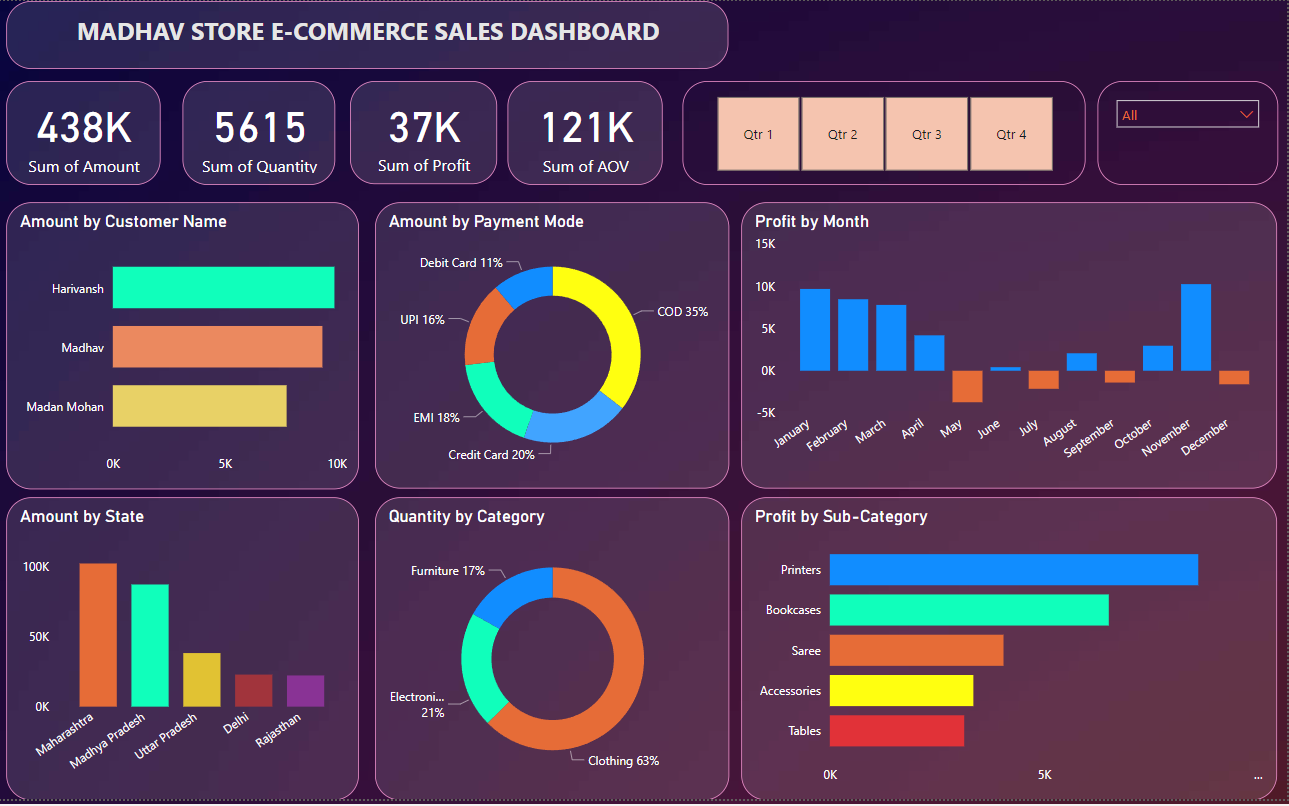 GitHub - MridulaMB/E-Commerce-Sales-Dashboard: This repository contains ...