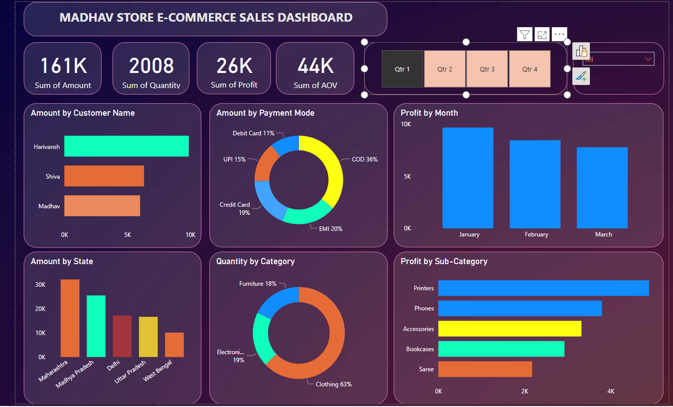 GitHub - MridulaMB/E-Commerce-Sales-Dashboard: This repository contains ...