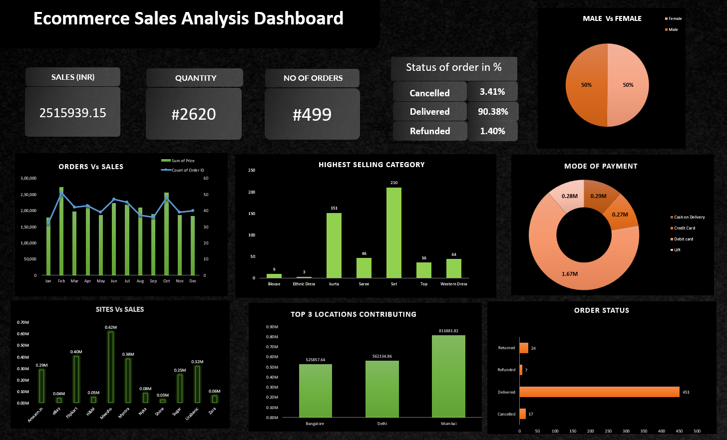 GitHub - MridulaMB/E-Commerce-Sales-Dashboard--Excel