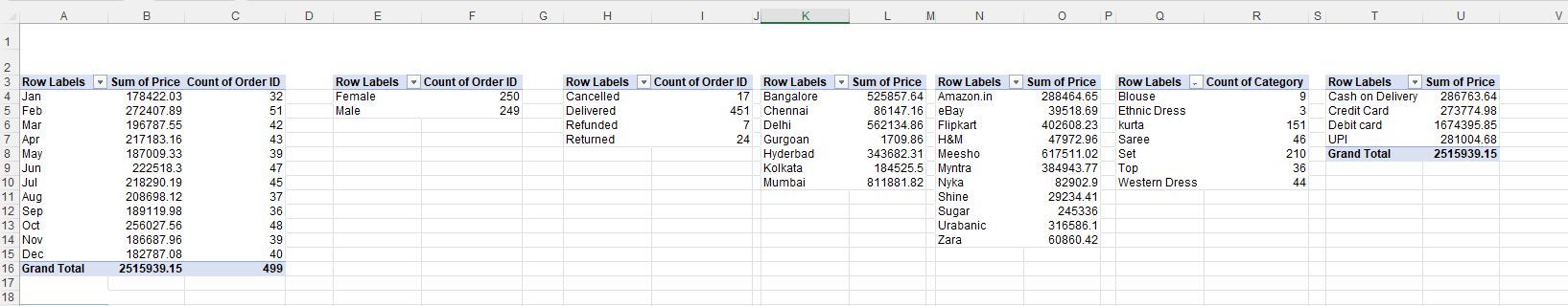 Github Mridulamb E Commerce Sales Dashboard Excel