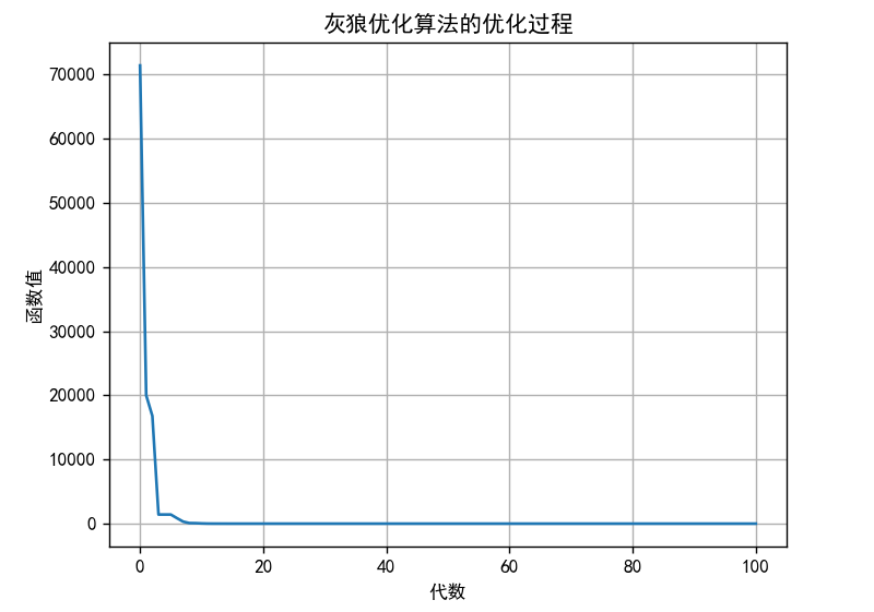 灰狼优化算法python求解函数yx12xn2的最小值 · Github