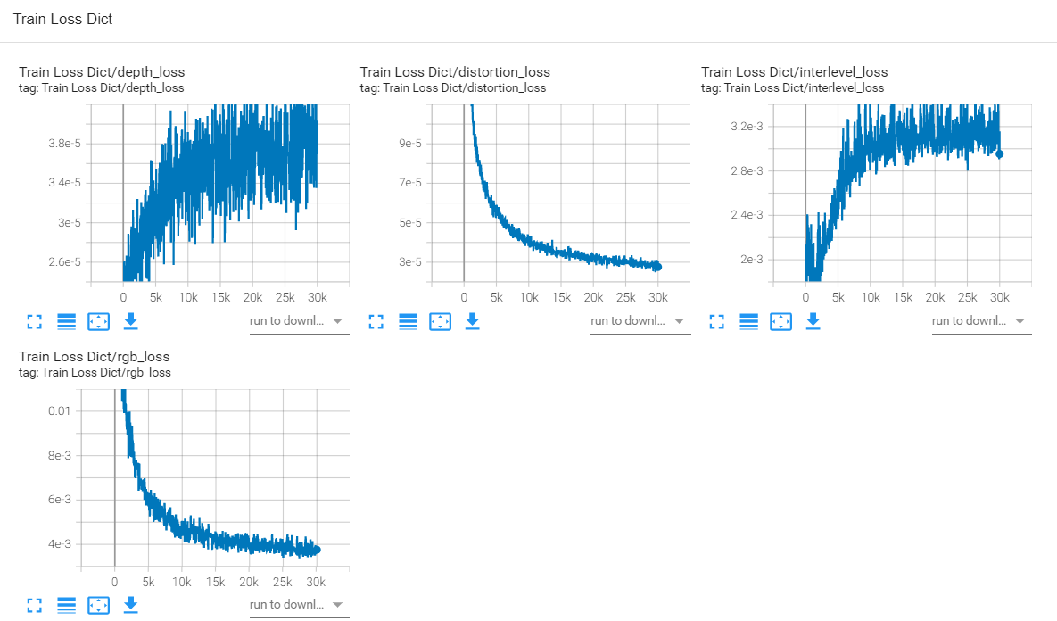 about depth loss increasing. · Issue #1447 · nerfstudio-project/nerfstudio · GitHub