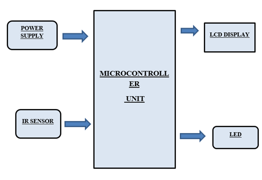 GitHub - MahinAsif99/Room-Lightening-Management-System: Design and ...