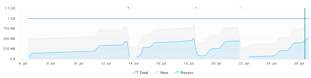 Possible memory leak on production · Issue #40 · TykTechnologies/tyk-pump · GitHub