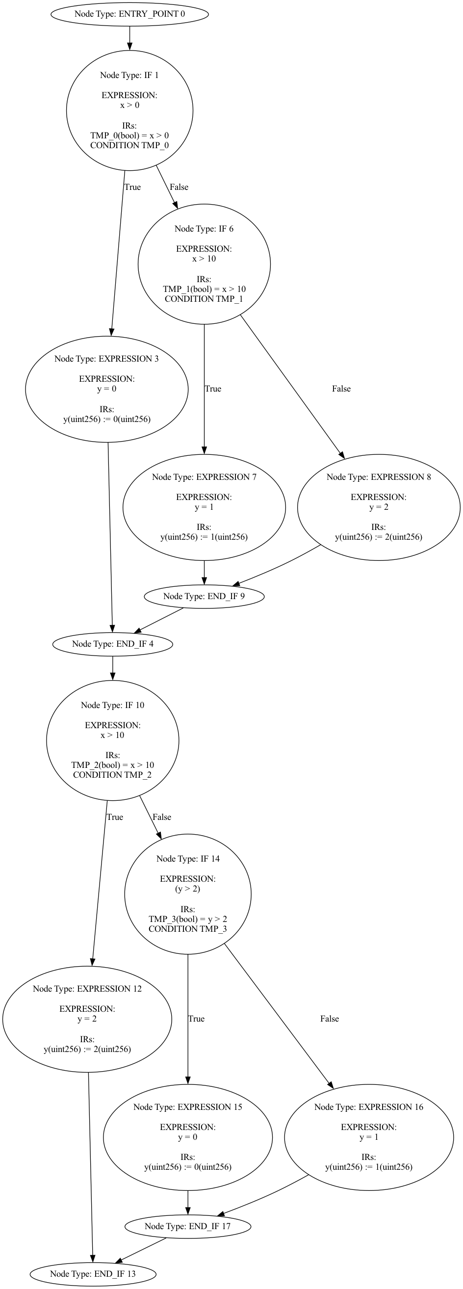 [Bug]: Incorrect true/false branch when the first statement in the IF branch is a ternary ...
