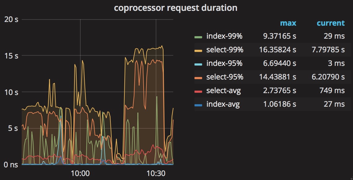 The query is too slow，How to optimize performance？ · Issue #7889 · pingcap/tidb · GitHub
