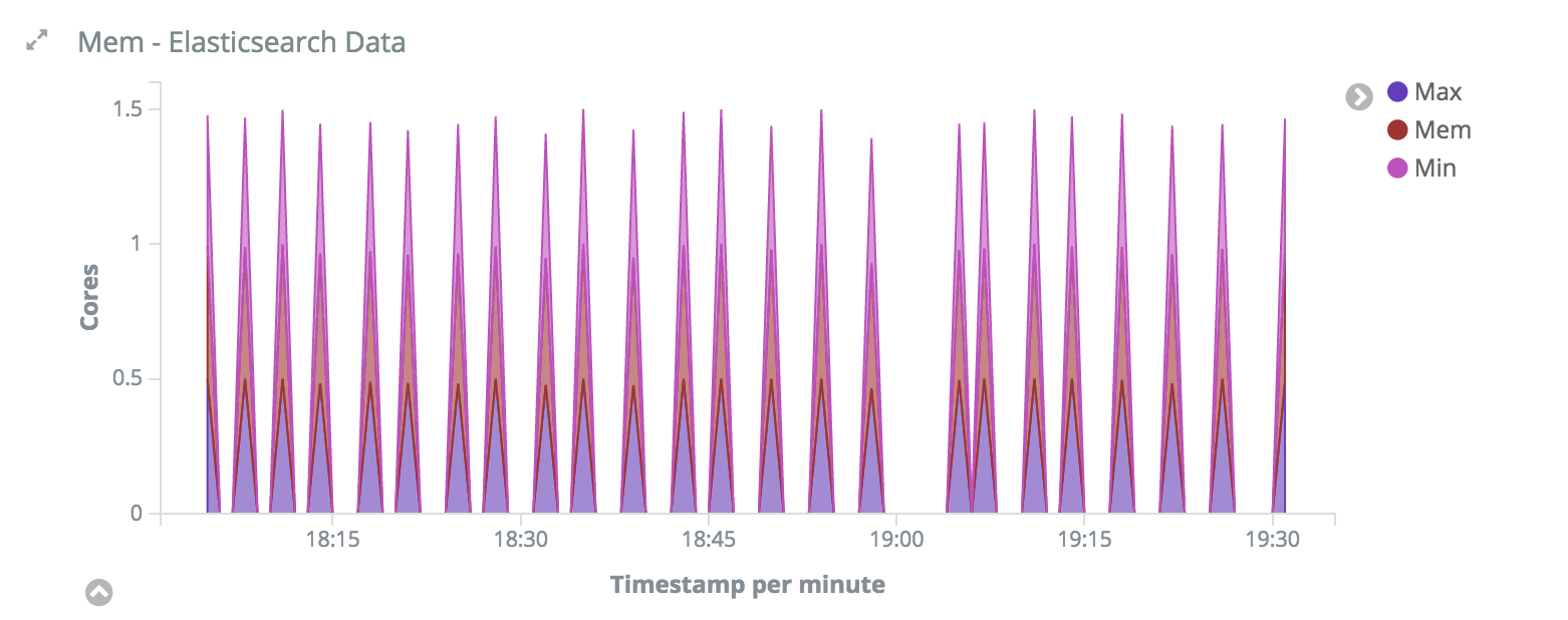 Failed To Push Data To Sink Elasticsearch Sink · Issue 1459 · Kubernetes Retiredheapster · Github