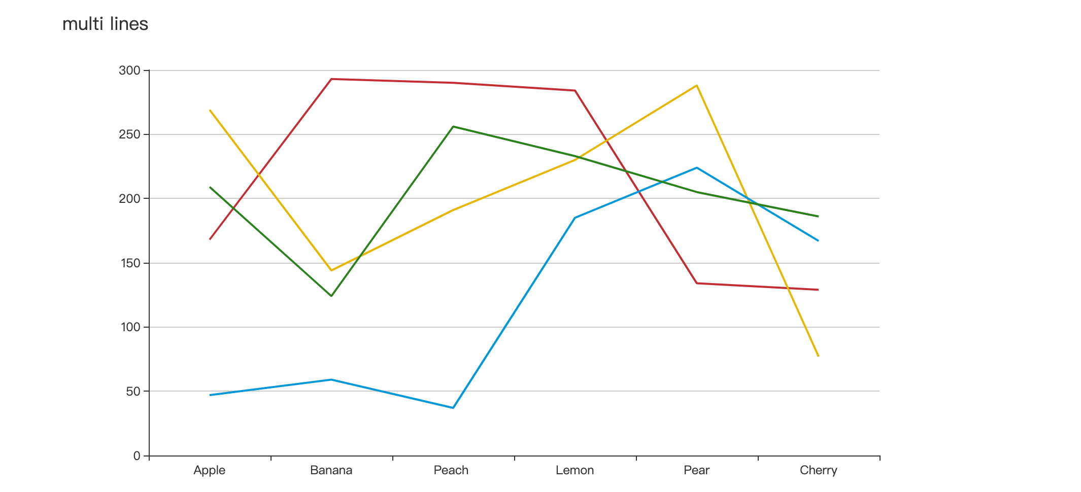 How to show the meaning of each line？ · Issue #249 · go-echarts/go-echarts · GitHub