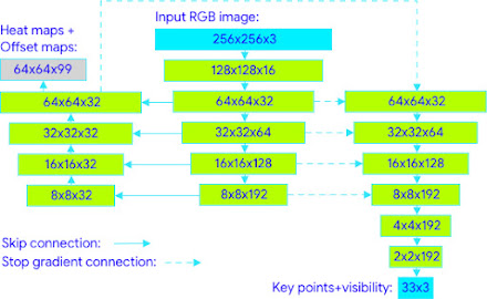 GitHub - alishsuper/BlazePose-Implementation: BlazePose paper Implementation in Tensorflow