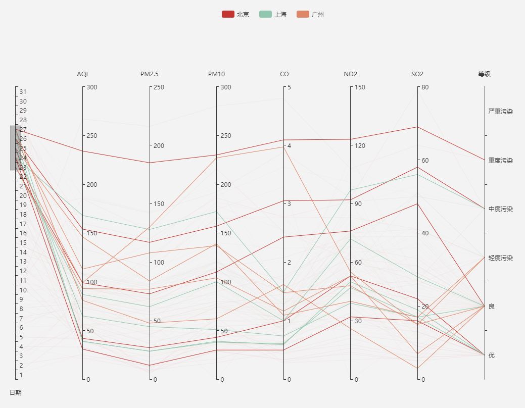 parallel图中选择数据时无法正常显示 · Issue #8473 · apache/echarts · GitHub