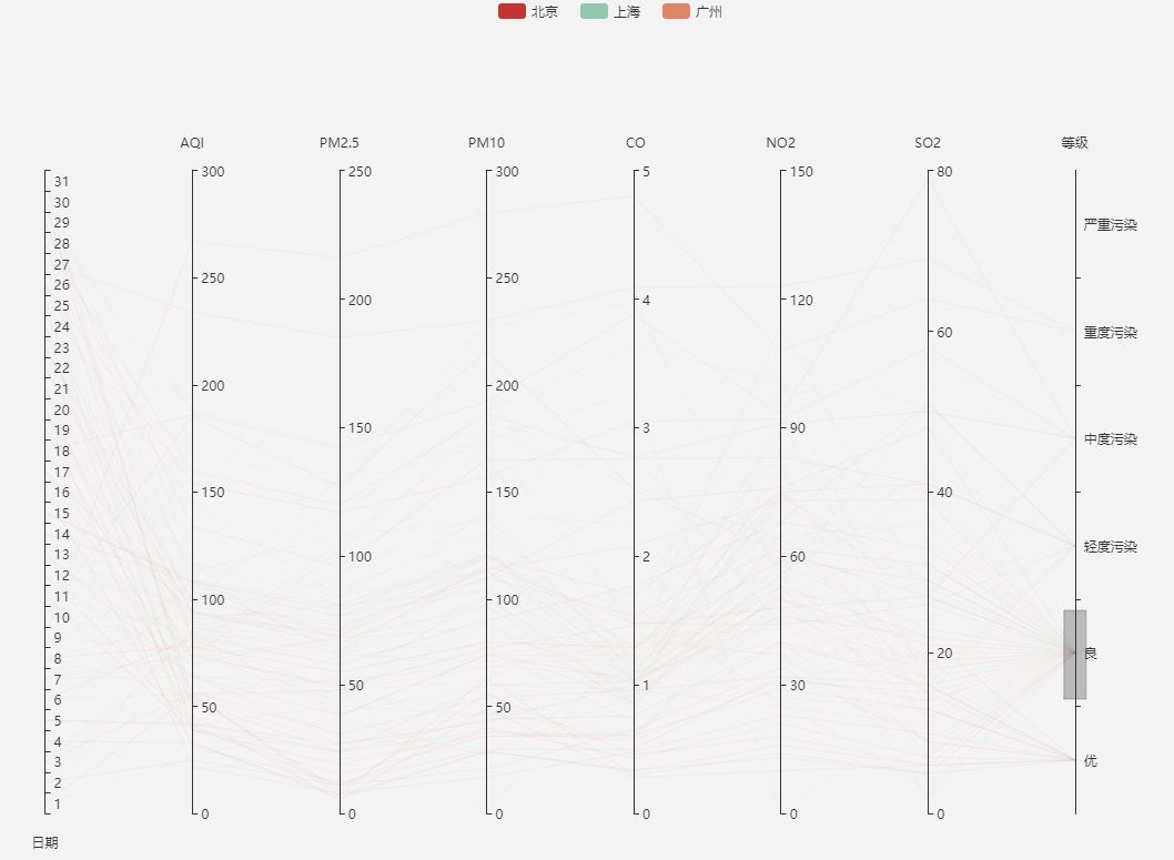 parallel图中选择数据时无法正常显示 · Issue #8473 · apache/echarts · GitHub