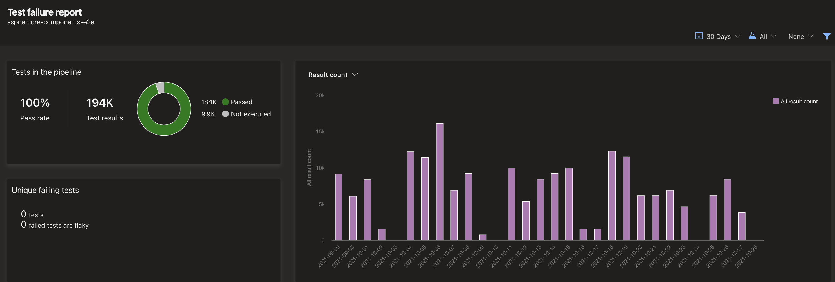 Investigate `aspnetcore-components-e2e` Pipeline · Issue #37888 · dotnet/aspnetcore · GitHub