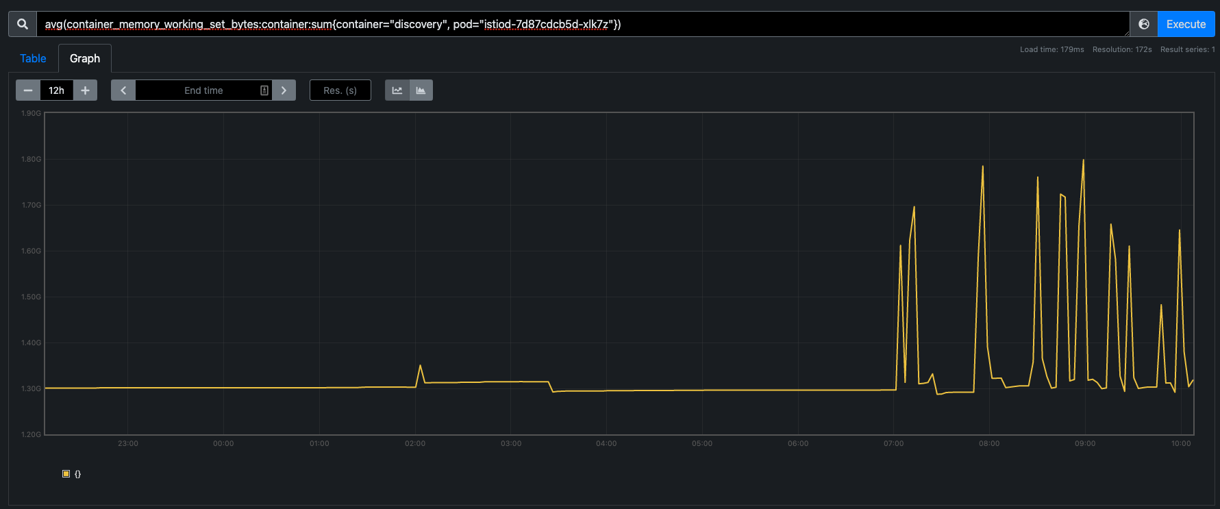 High Istioddiscovery Memory Usage Since Upgrade To 110 · Issue 33569 · Istioistio · Github