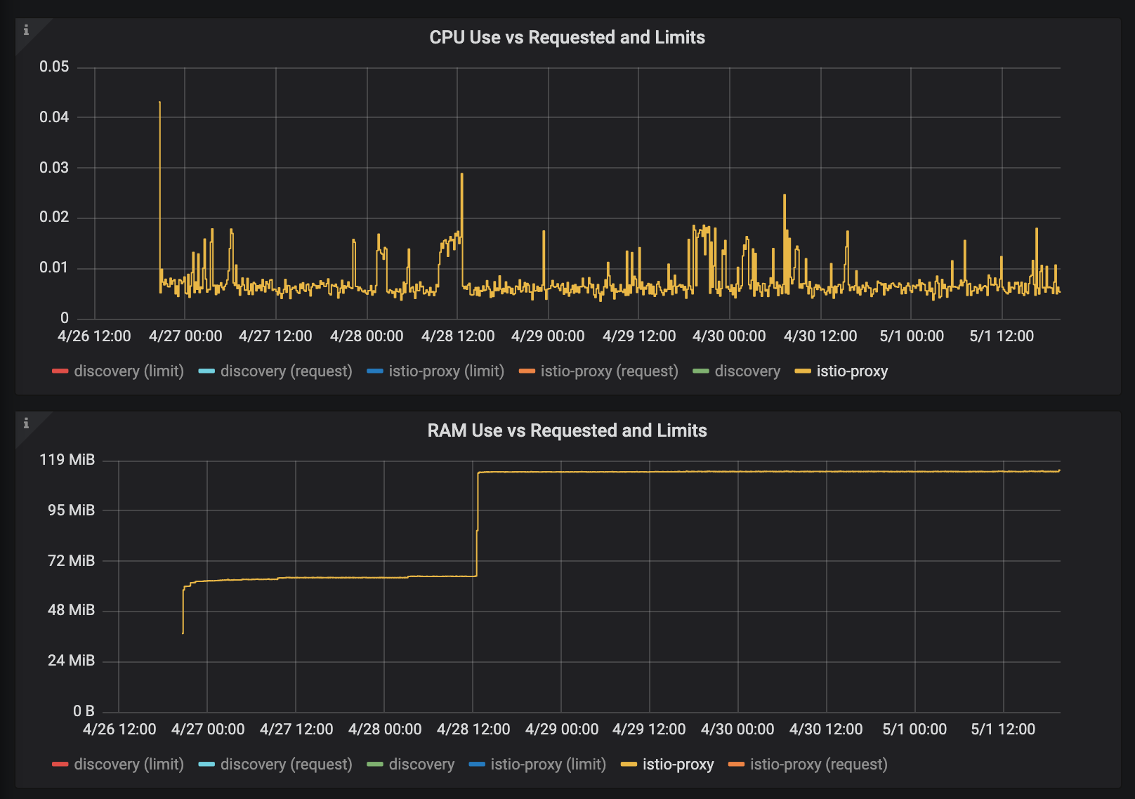istio-pilot's istio-proxy 100% ram increase almost instantly · Issue ...