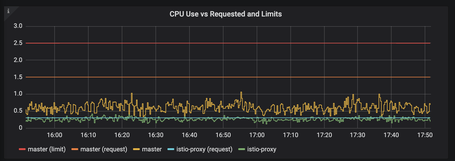 High Istio Proxy Cpu · Issue 10279 · Istioistio · Github