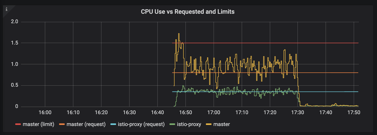 High Istio Proxy Cpu · Issue 10279 · Istioistio · Github