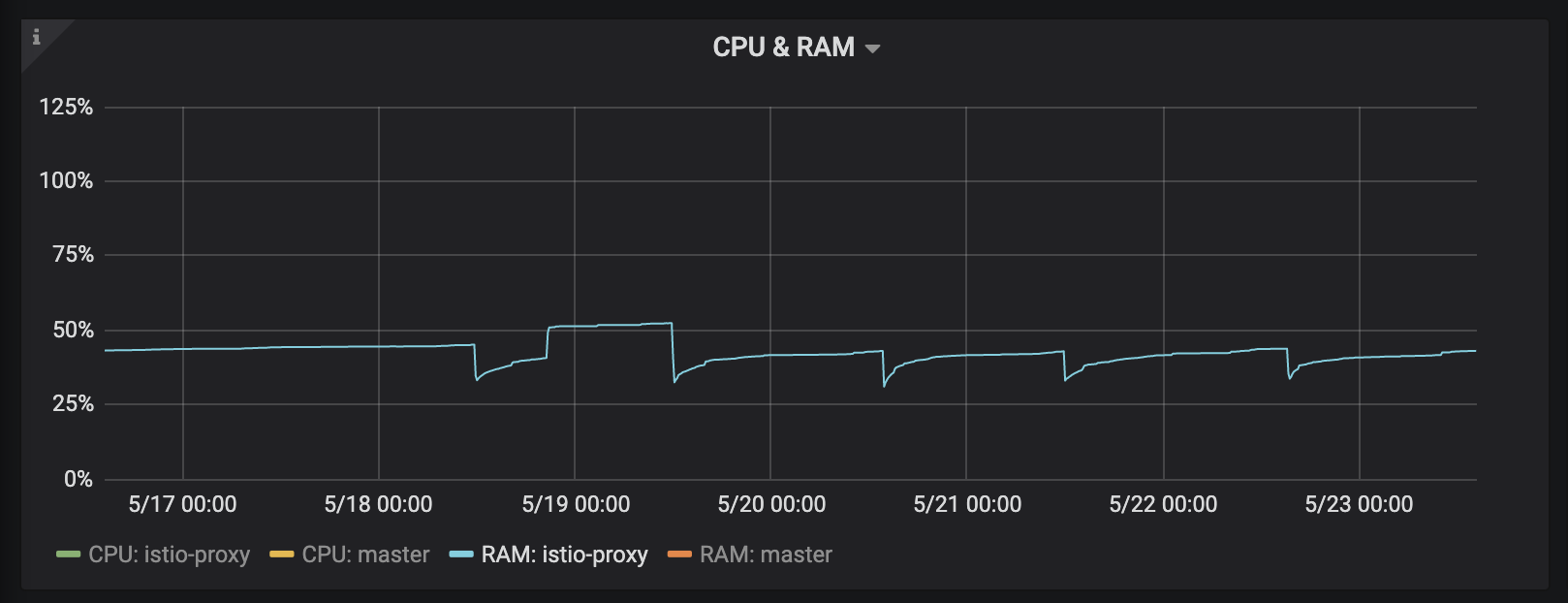 Linear Memory Growth On Istio Proxy · Issue 24058 · Istioistio · Github 5284