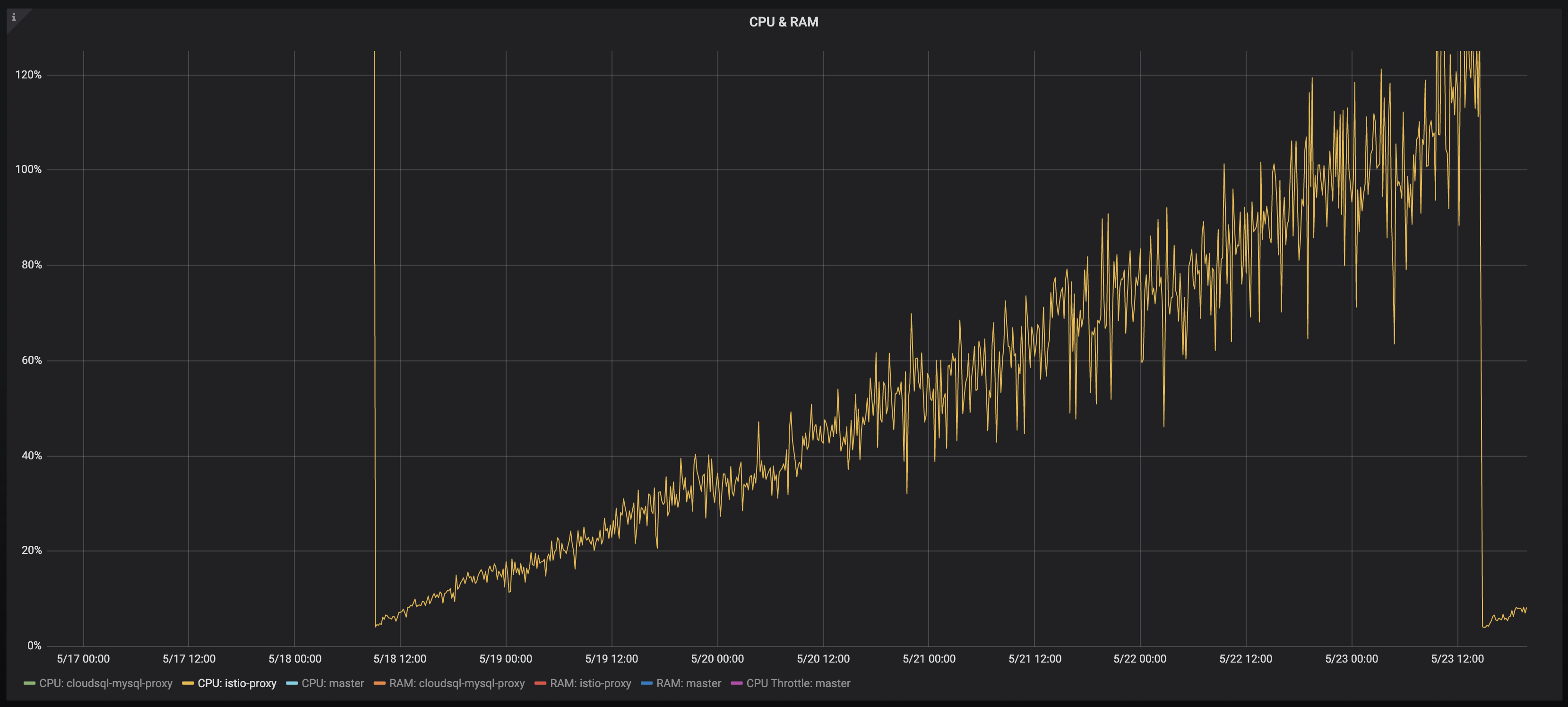 Linear Memory Growth On Istio Proxy · Issue 24058 · Istioistio · Github 0824