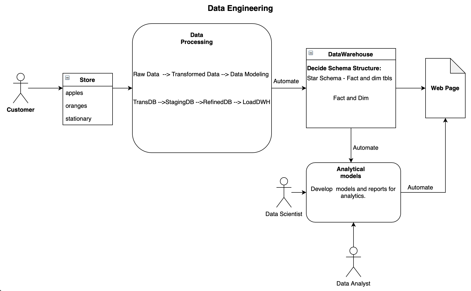 GitHub - chaitu67/DataModeling