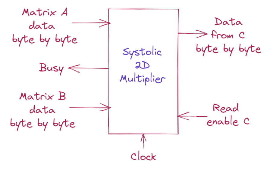 GitHub - stativeboss/Development-of-a-Matrix-Multiplication-unit-using-2D-systolic-array ...