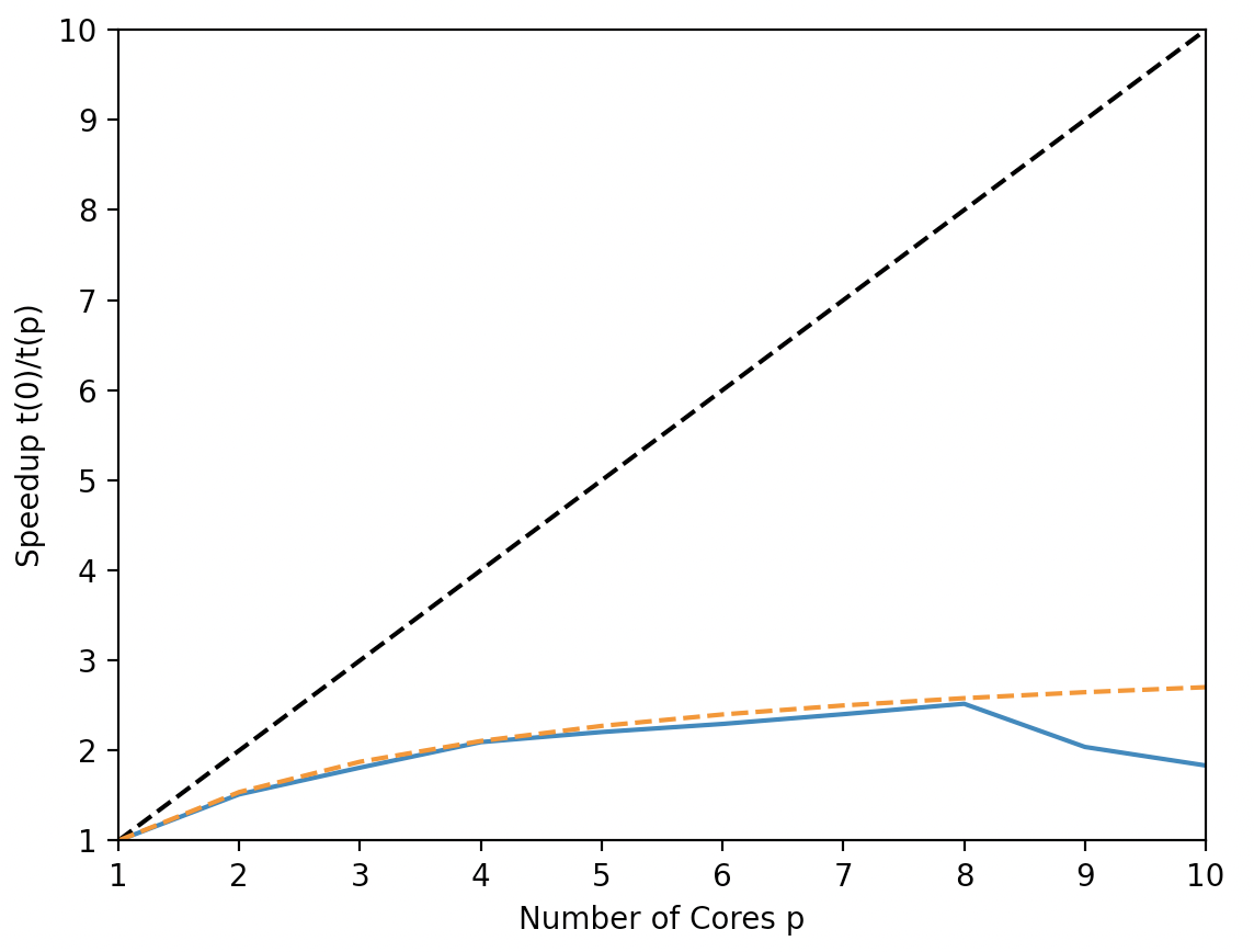 Nested Parallelism With Openmp · Issue 1464 · Oneapi Srconednn · Github