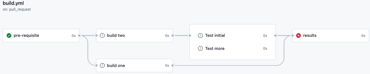 Required status check job is skipped when one of the dependent job fails · Issue #2566 · actions ...