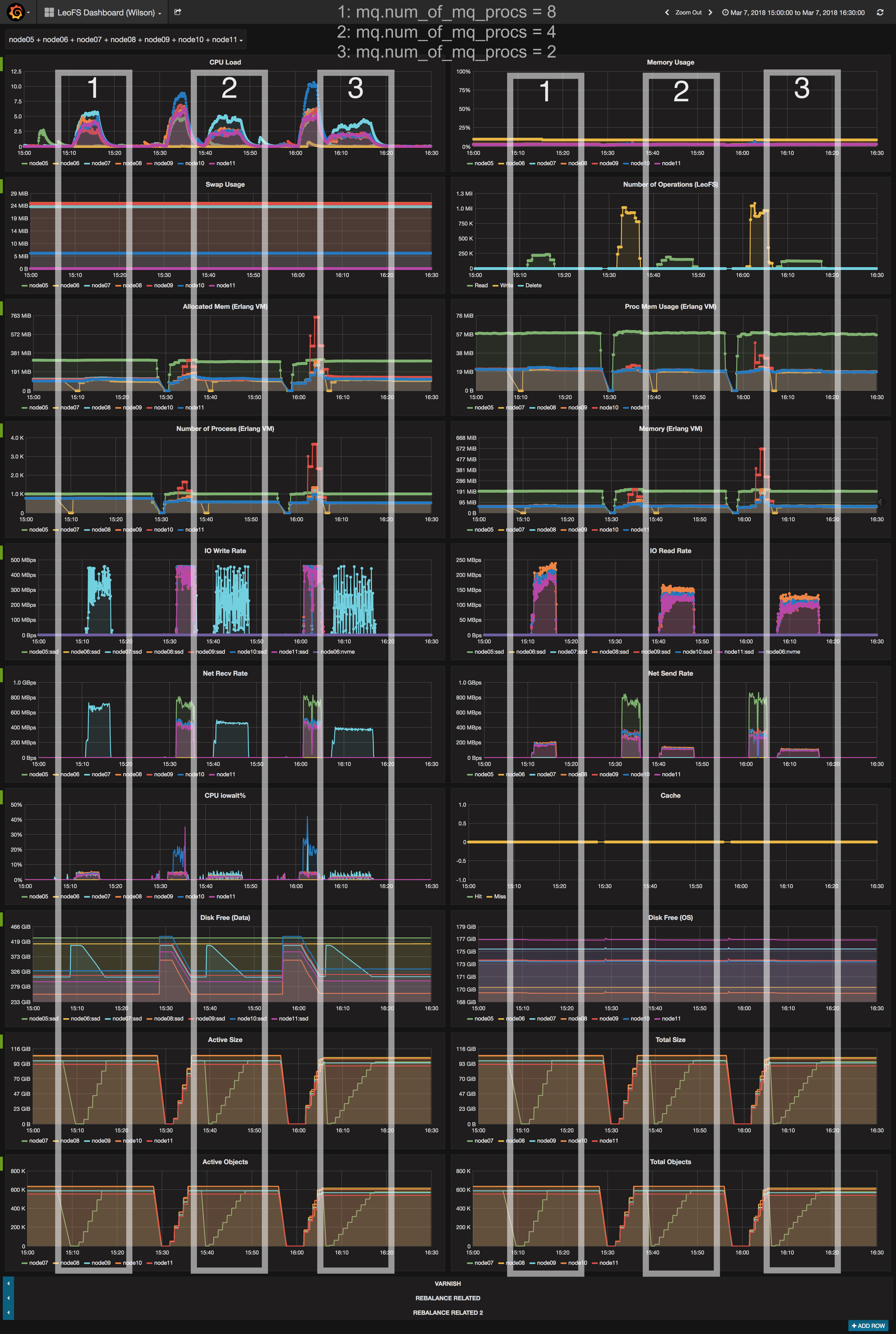 [leo_storage] Measure rebalance/recover-node performance according to mq.num_of_mq_procs · Issue ...