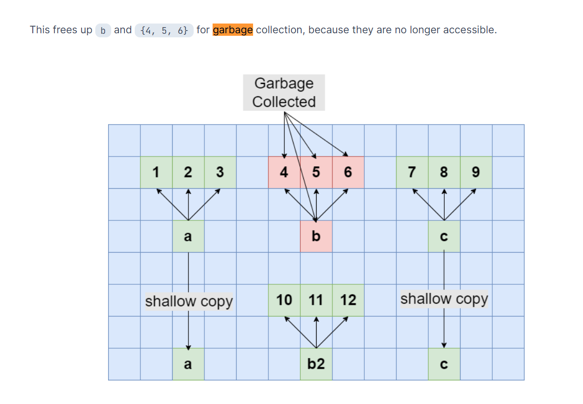 B is not actually garbage collected in the example, as it is still accessible. · Issue #561 ...