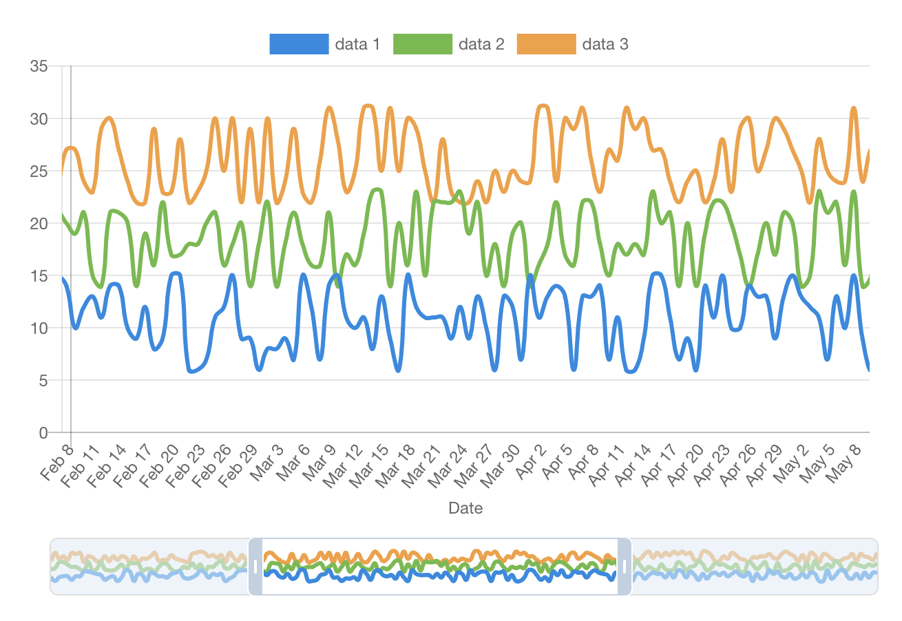 Enhancement: add minimap to line/column charts? · Issue #2819 · chartjs ...