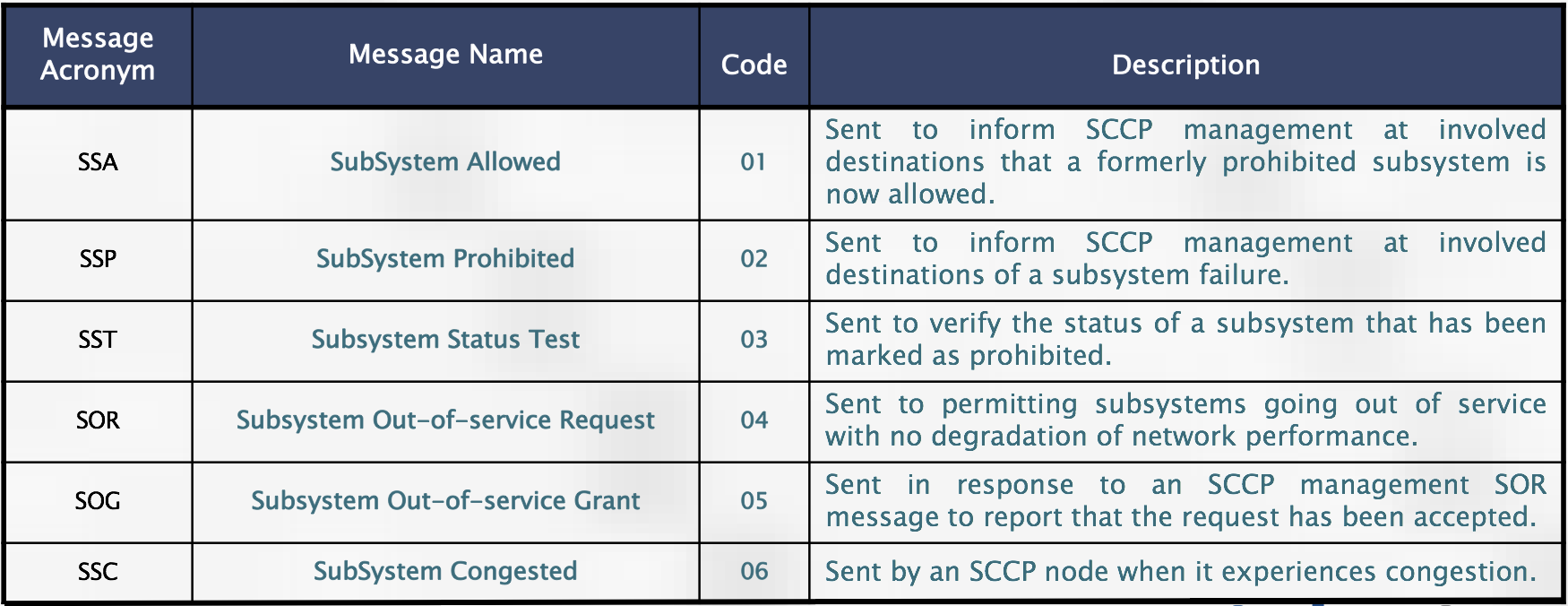 SCCP should send SSC management messages if a a local SCCP user (TCAP or upper levels) is ...