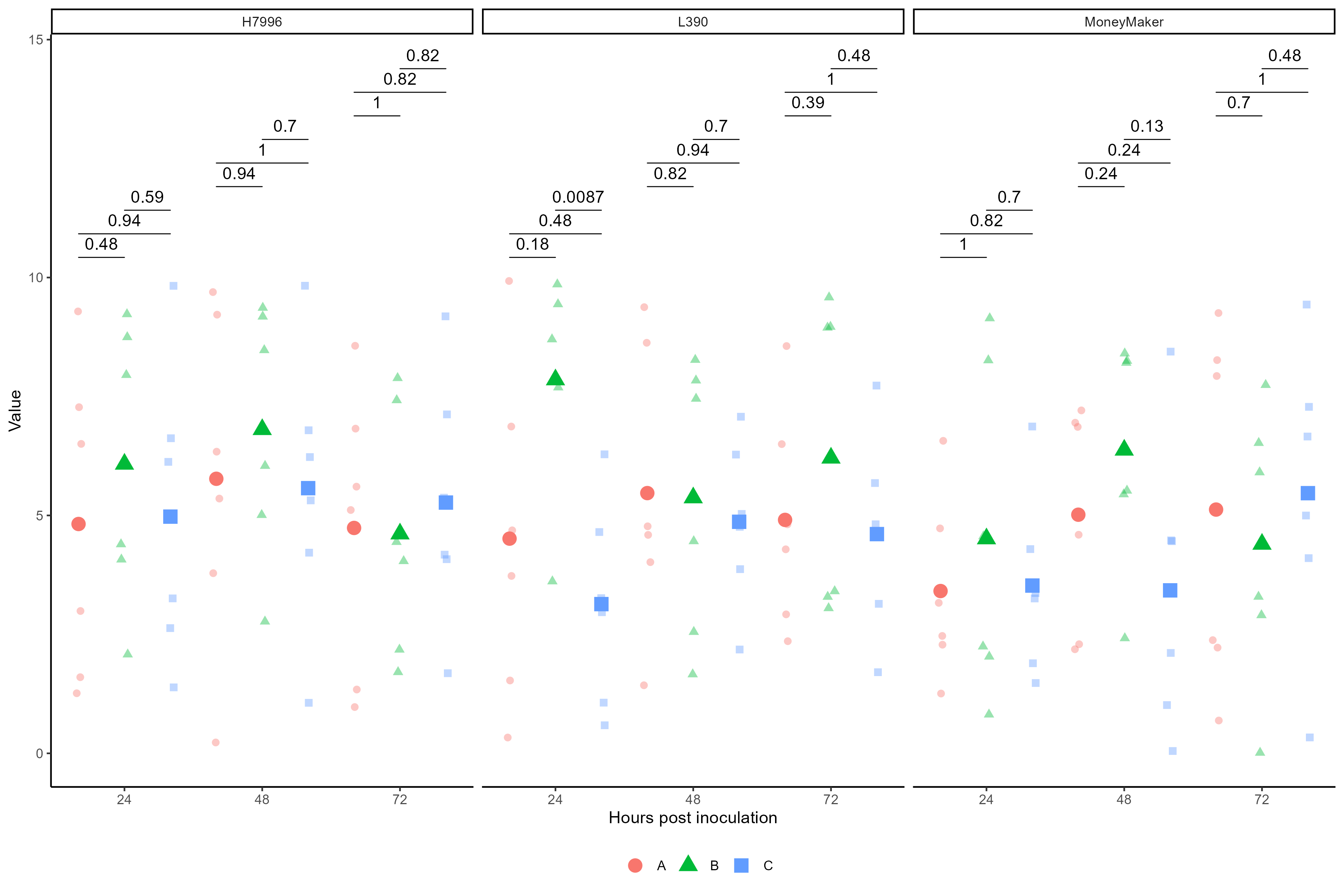 Adding Comparisons In A Group Interaction Plot With Stat Compare Means · Issue 583 · Kassambara