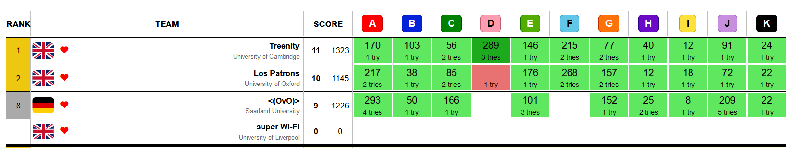 Public Favorite Feature Does Not Always Display Rank · Issue 2074 · Domjudge Domjudge · Github