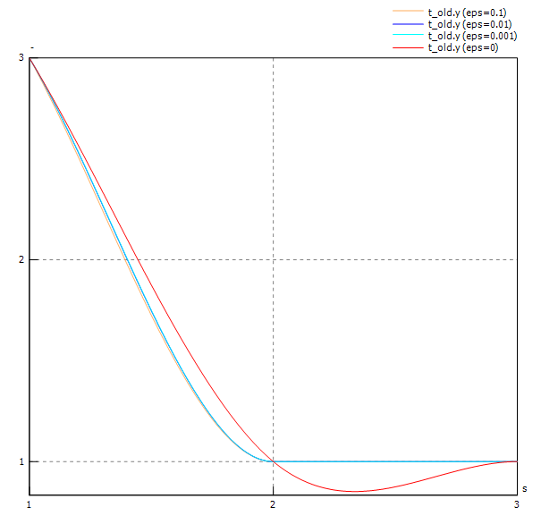 Tables: CombiTimeTable with Akima spline interpolation and borderline slopes · Issue #1039 ...