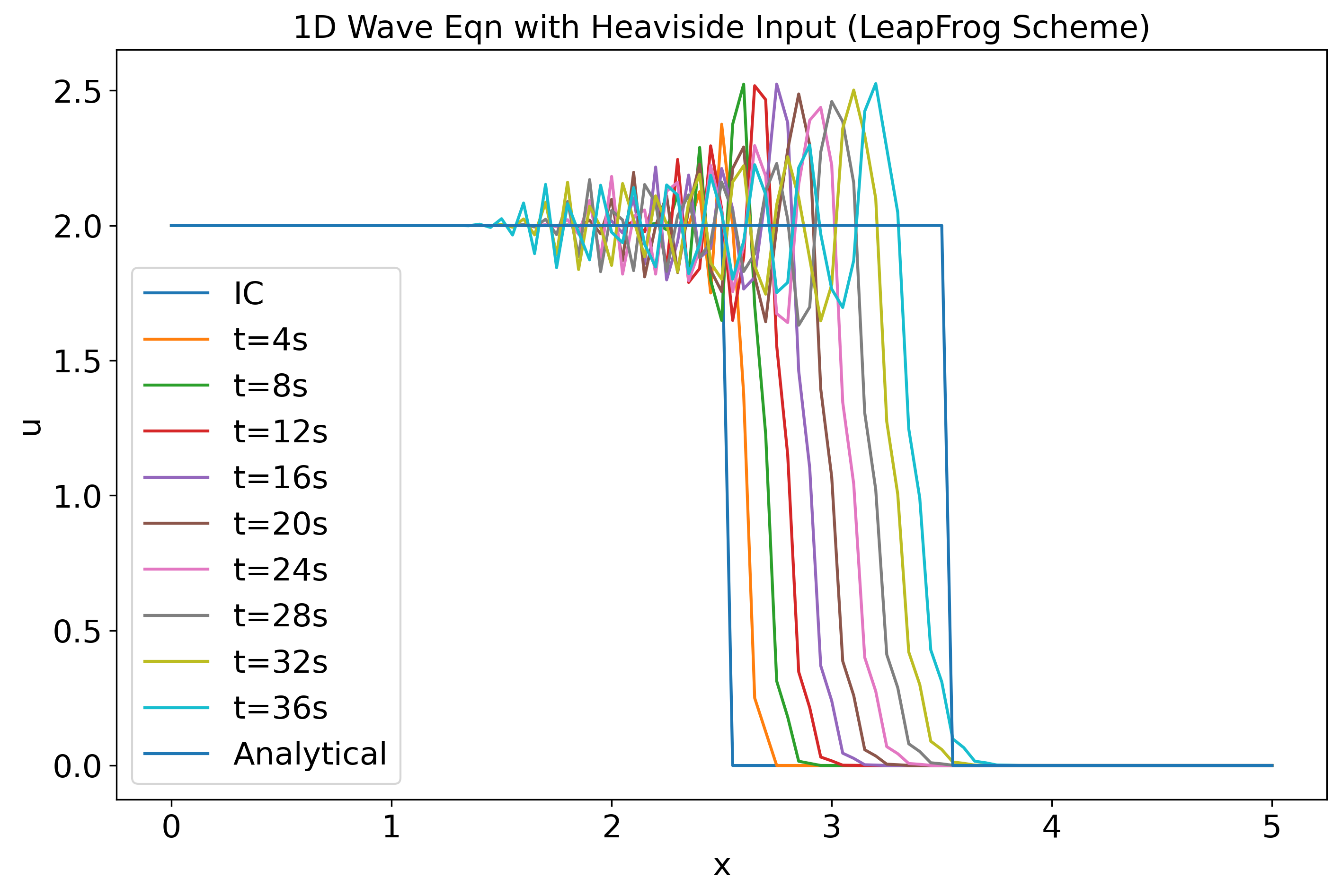 GitHub - Parass2802/Numerical-scheme-comparison-for-heaviside-input-problems: Different schemes ...