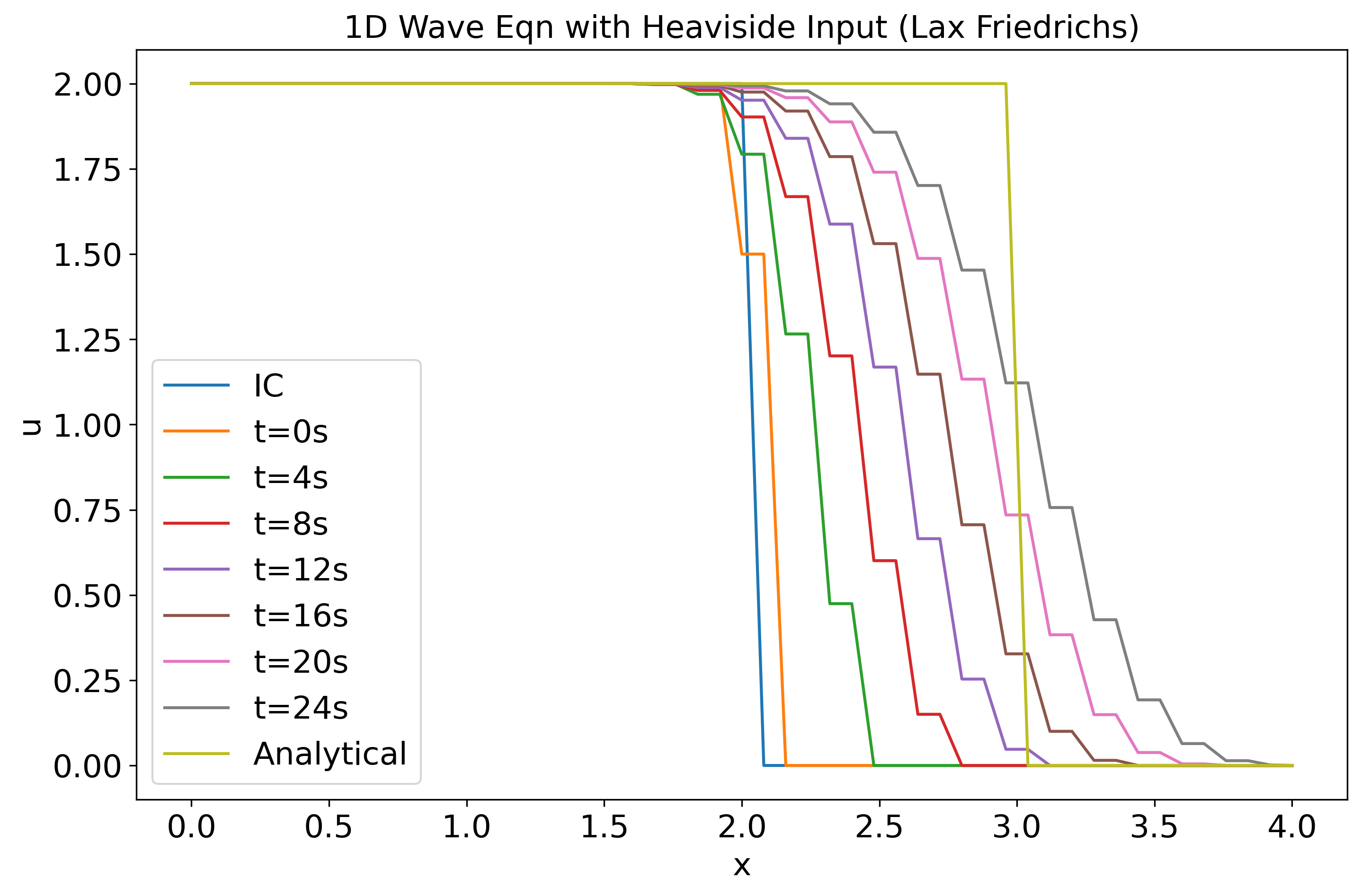 GitHub - Parass2802/Numerical-scheme-comparison-for-heaviside-input-problems: Different schemes ...