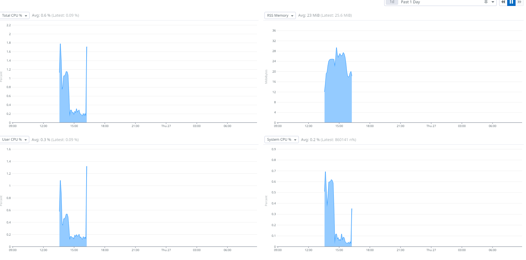 DagProcessor Performance Regression · Issue #30884 · apache/airflow · GitHub