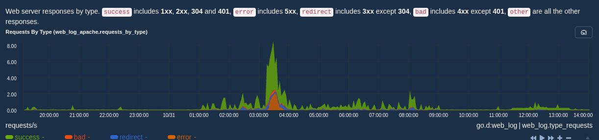 Alarm Web Log 1m Internal Errors · Issue 10173 · Netdatanetdata · Github